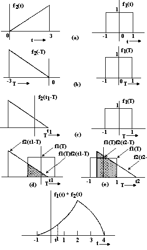 Convolution in One Dimension